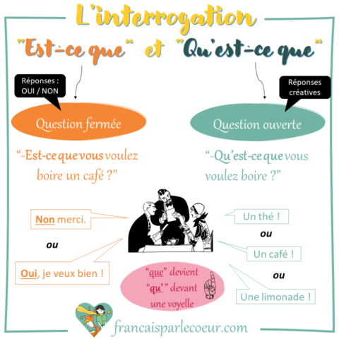 A1-L’Interrogation Est-ce que / Qu’est-ce que | Le Français par le Coeur